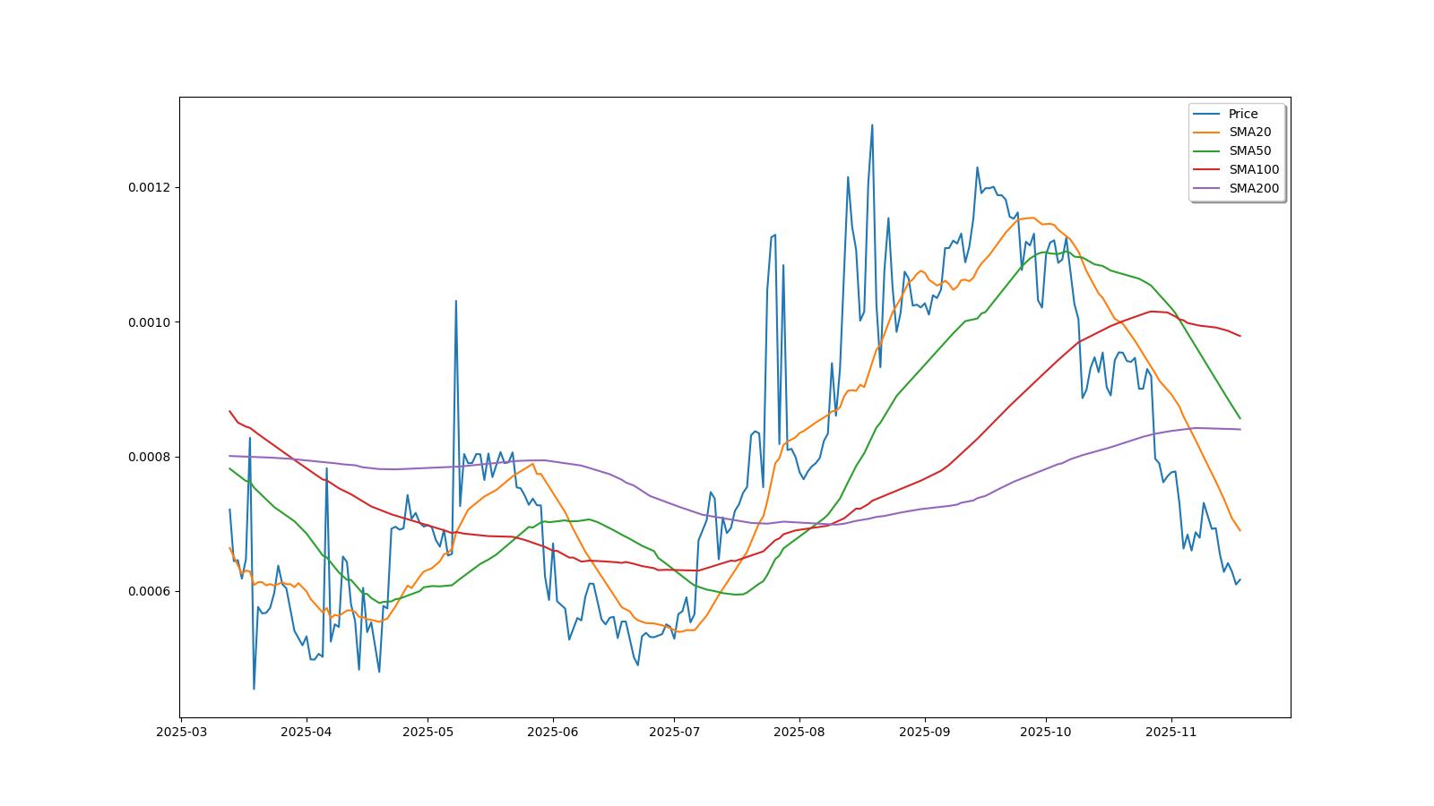 Metal Music Coin Simple Moving Averages