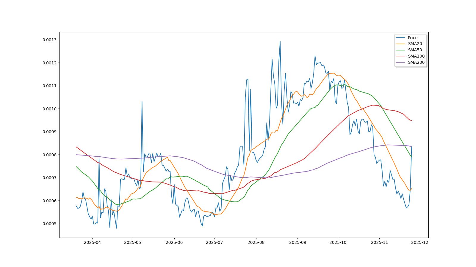 Metal Music Coin Simple Moving Averages