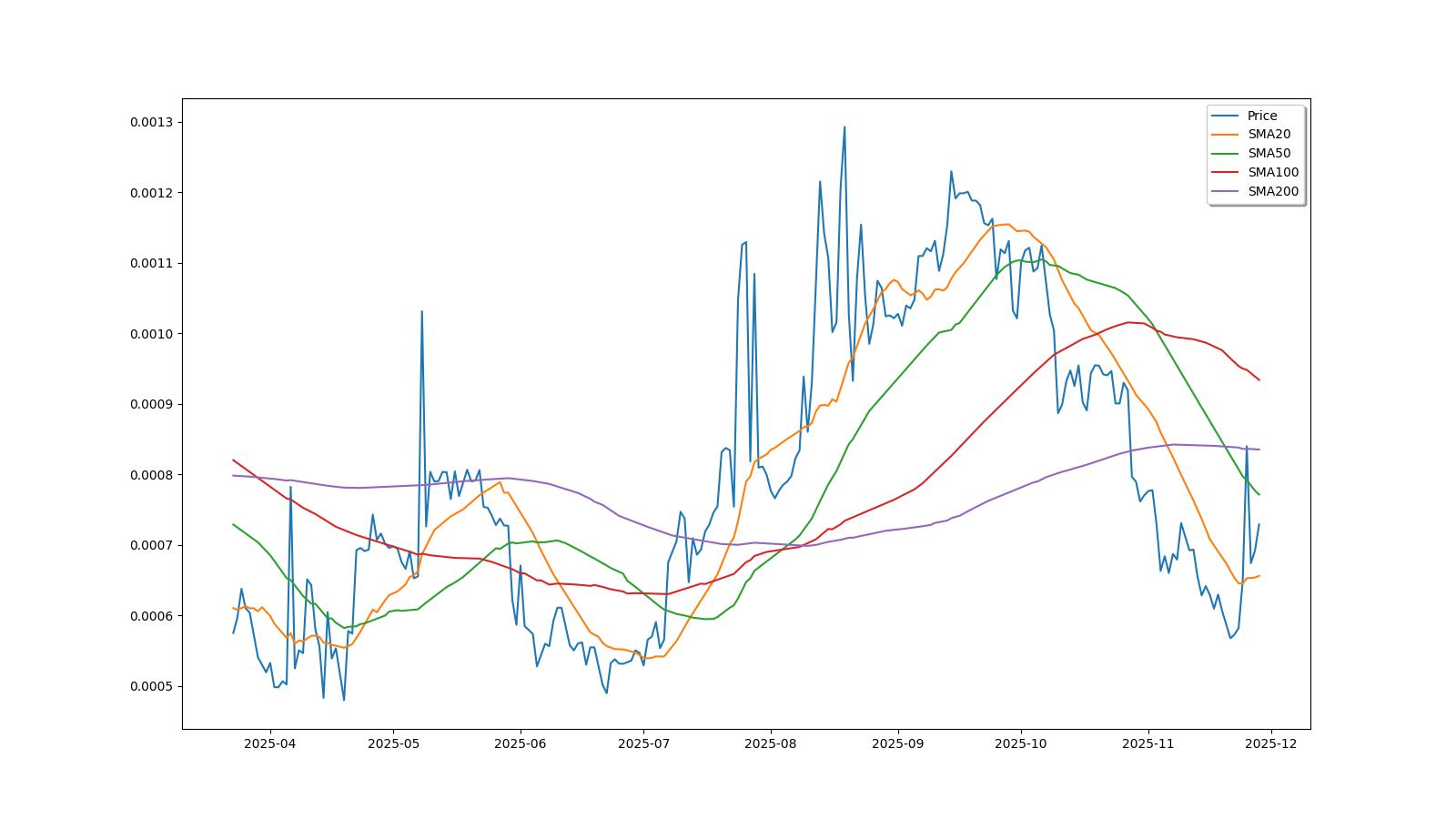 Metal Music Coin Simple Moving Averages