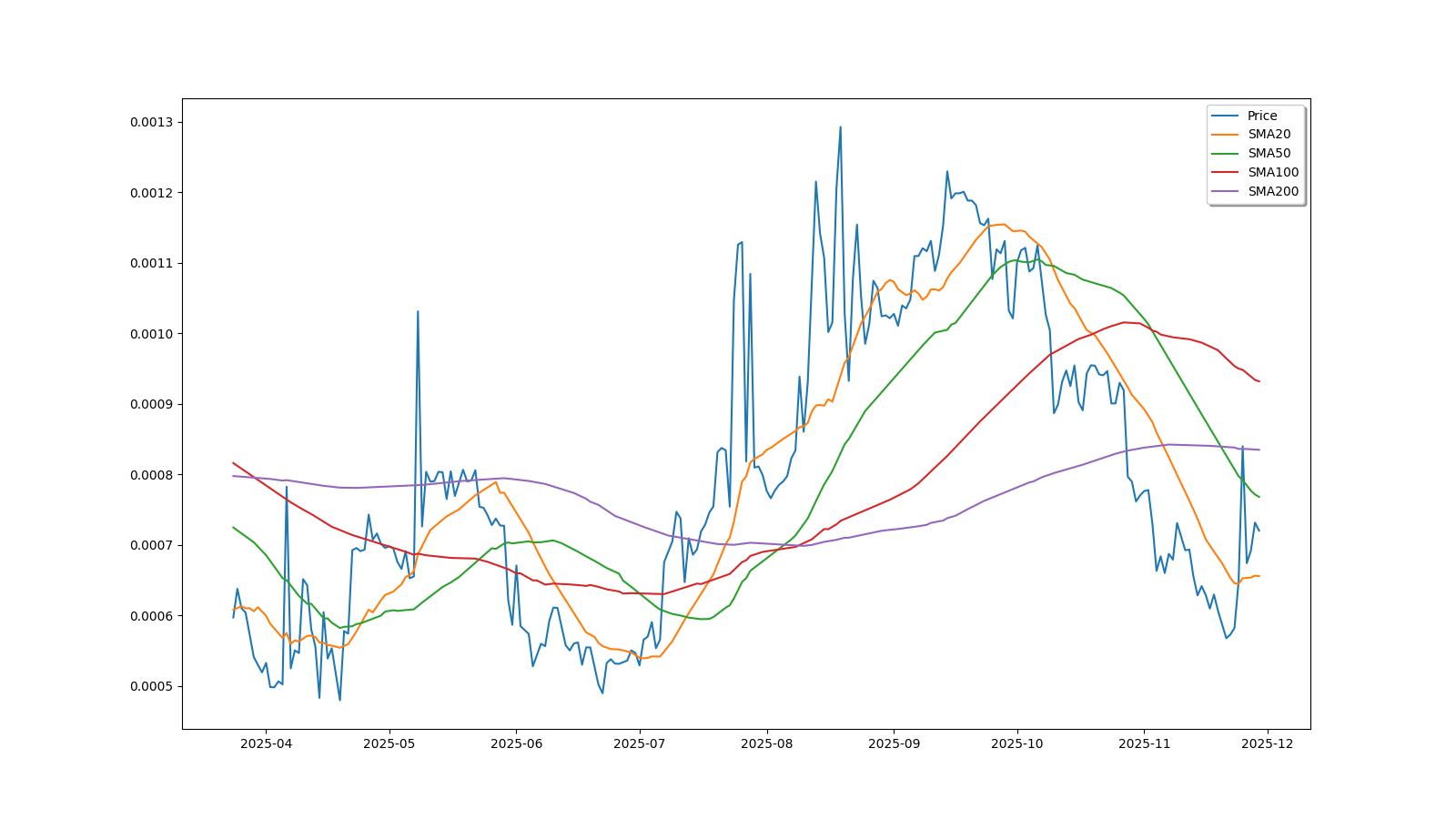 Metal Music Coin Simple Moving Averages
