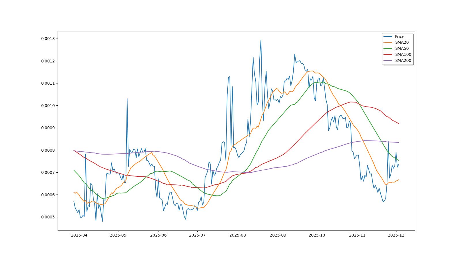Metal Music Coin Simple Moving Averages