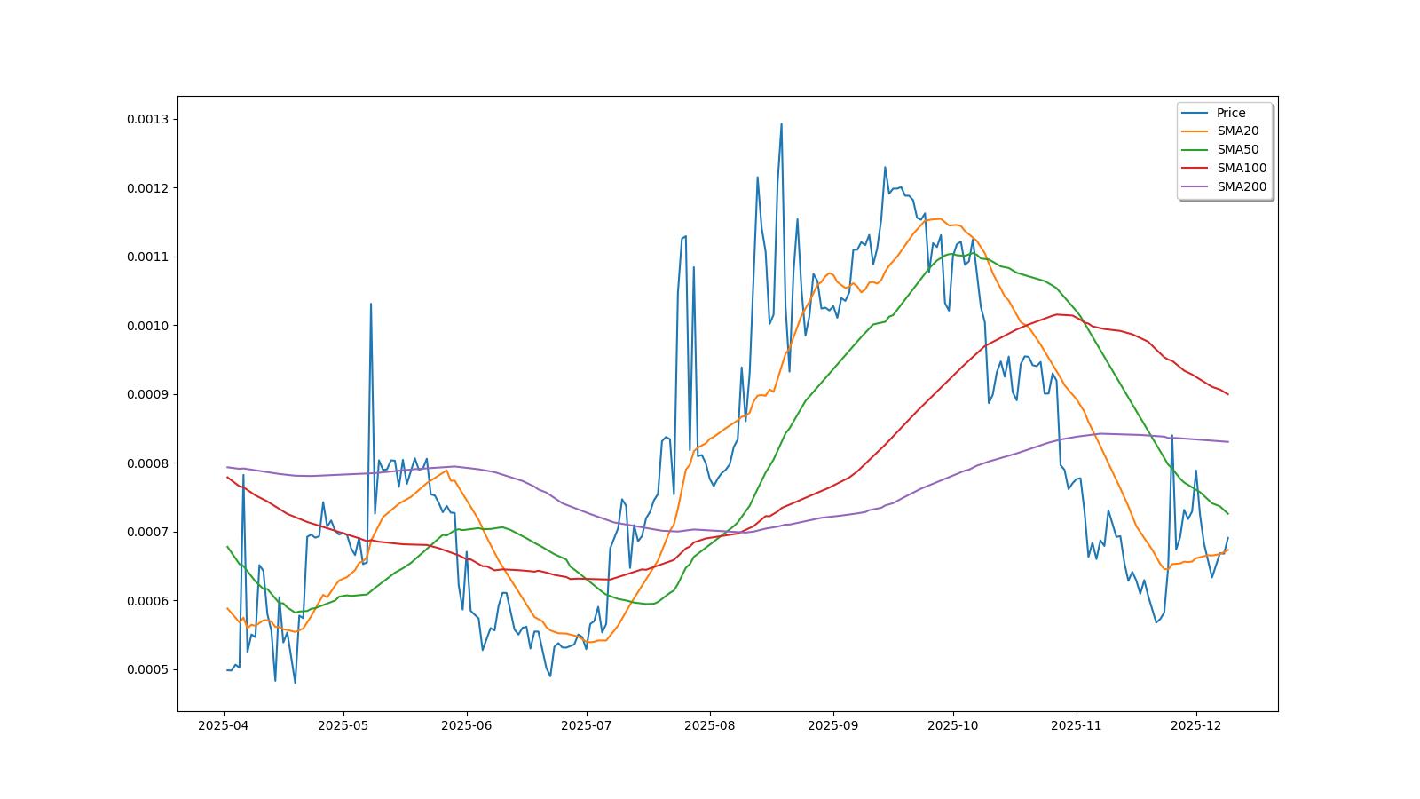 Metal Music Coin Simple Moving Averages