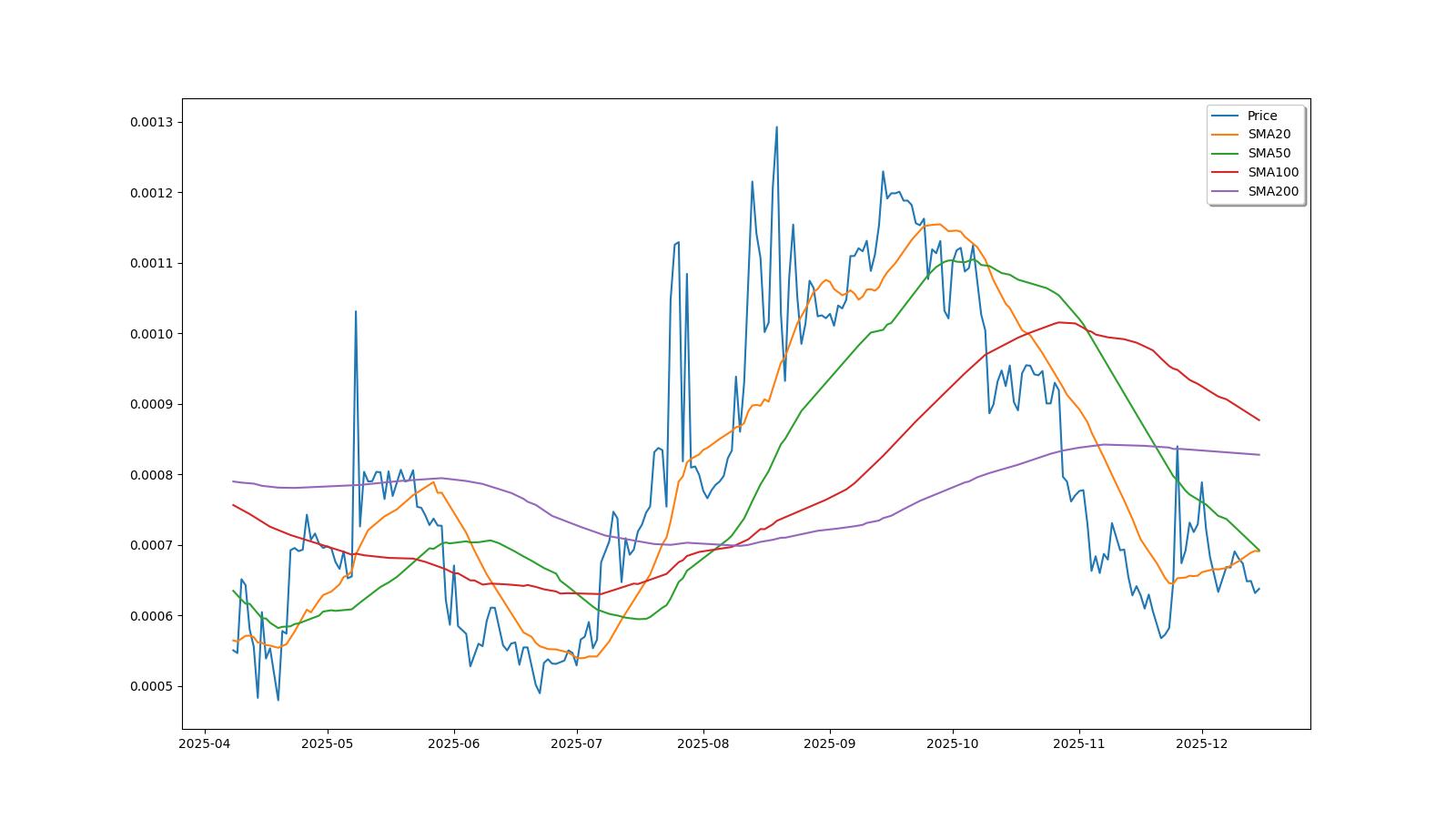 Metal Music Coin Simple Moving Averages