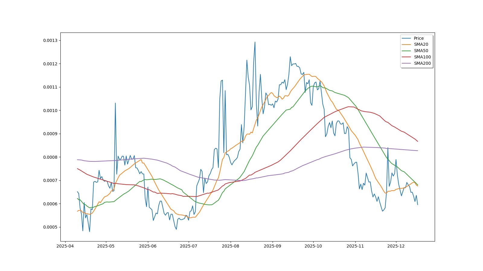 Metal Music Coin Simple Moving Averages