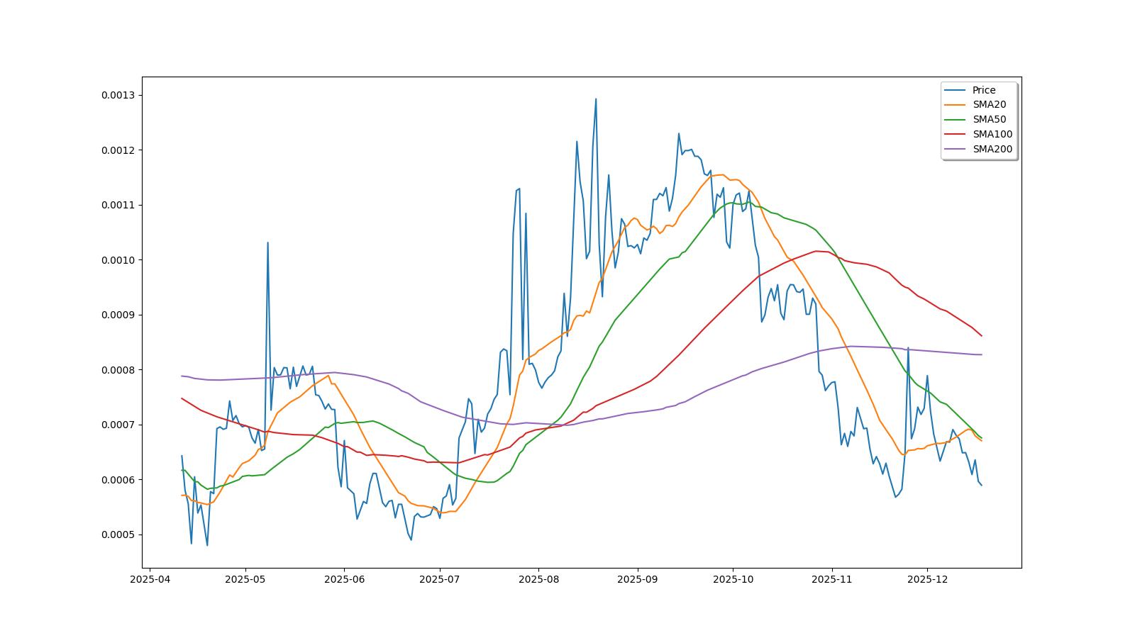 Metal Music Coin Simple Moving Averages