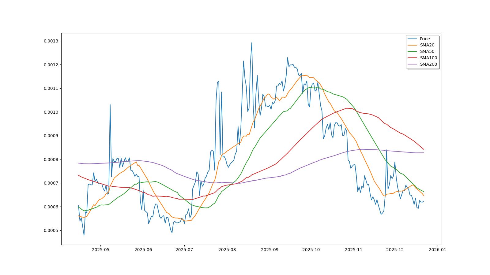 Metal Music Coin Simple Moving Averages