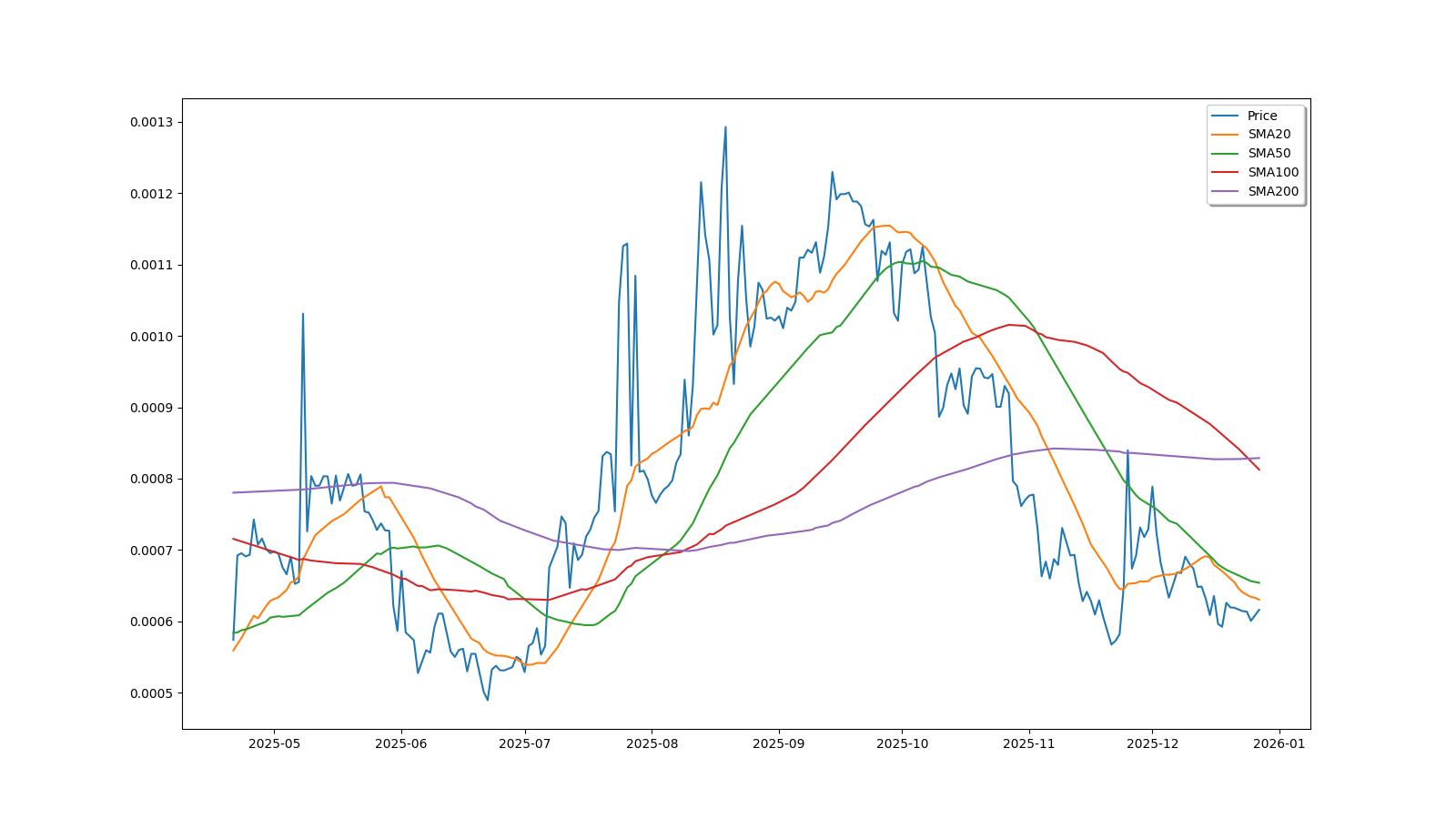Metal Music Coin Simple Moving Averages