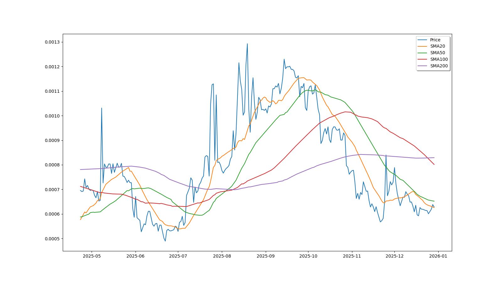Metal Music Coin Simple Moving Averages