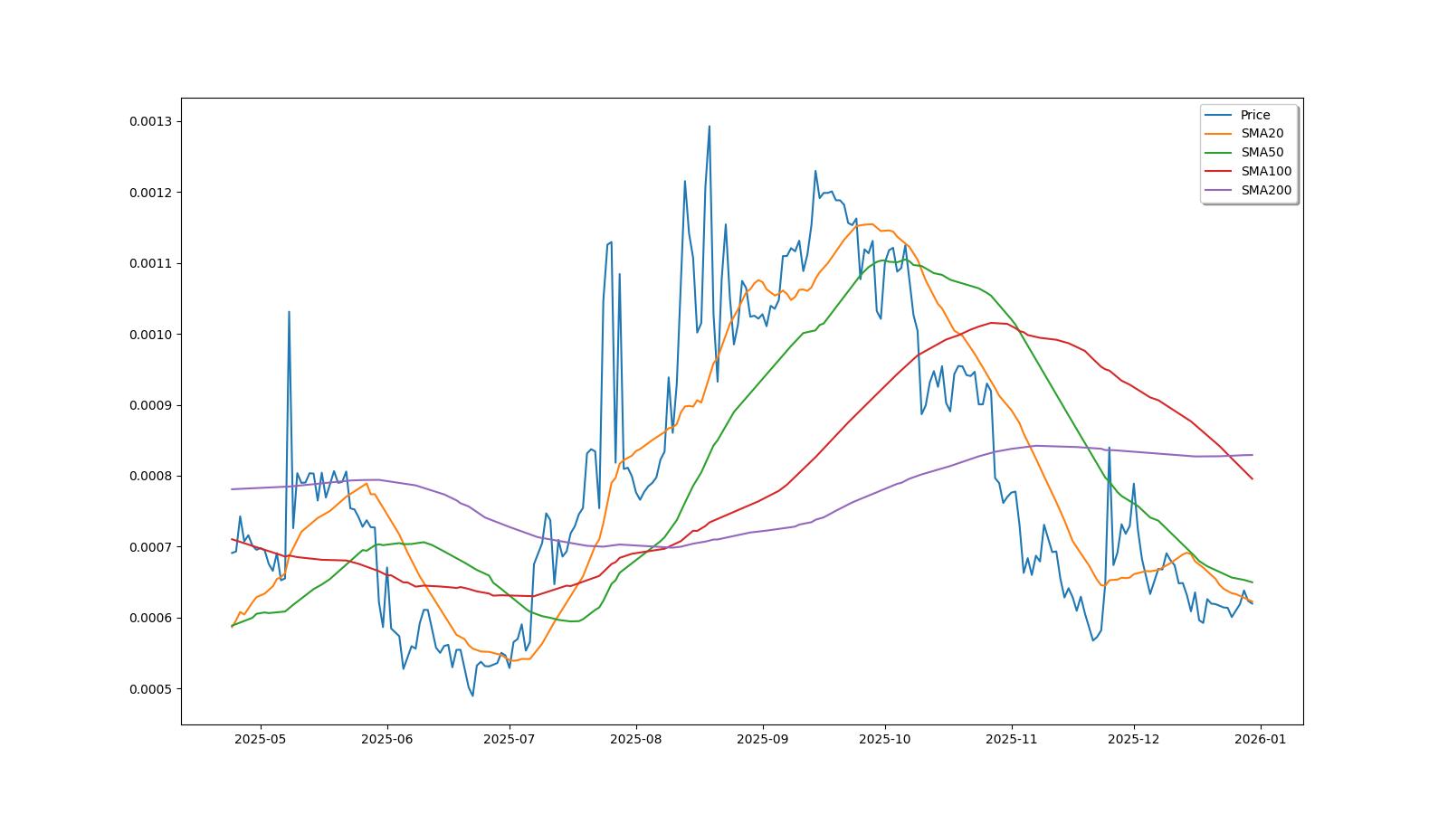 Metal Music Coin Simple Moving Averages