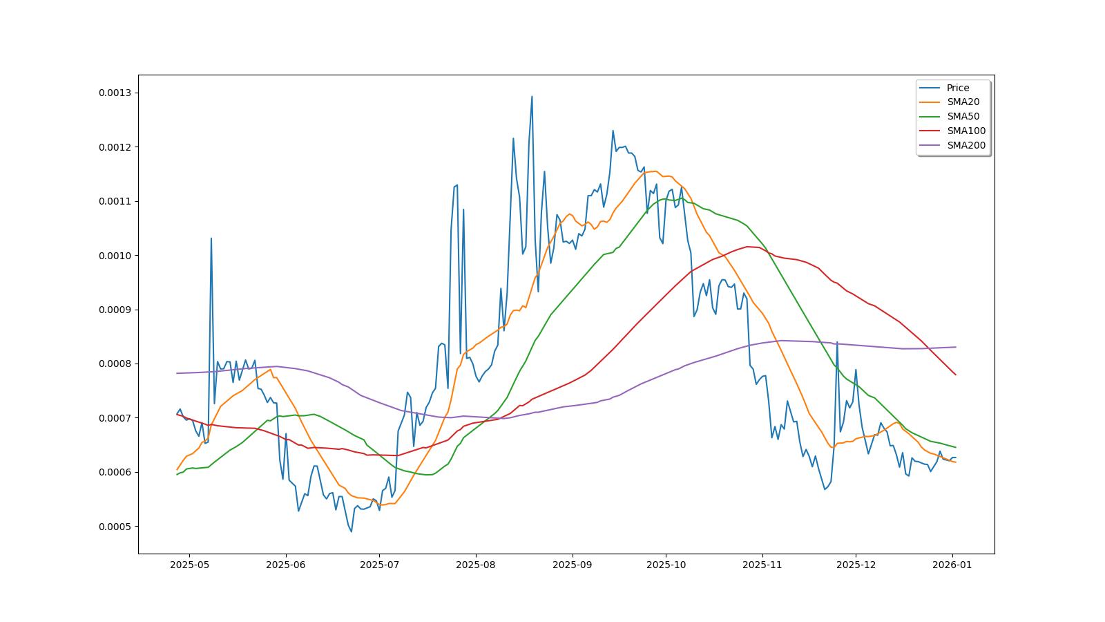 Metal Music Coin Simple Moving Averages
