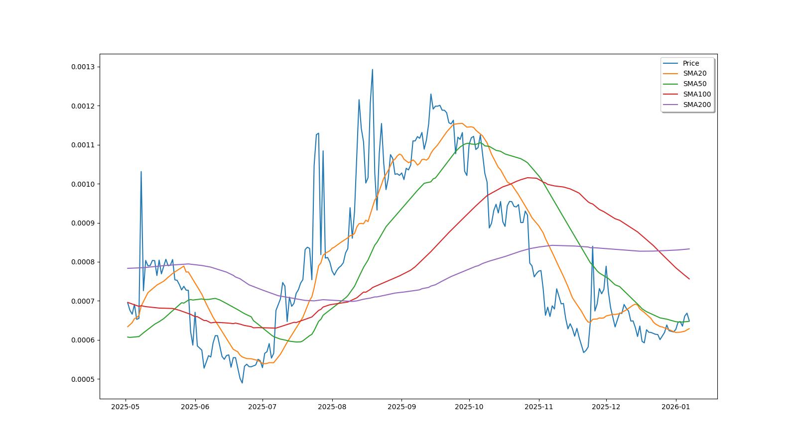 Metal Music Coin Simple Moving Averages
