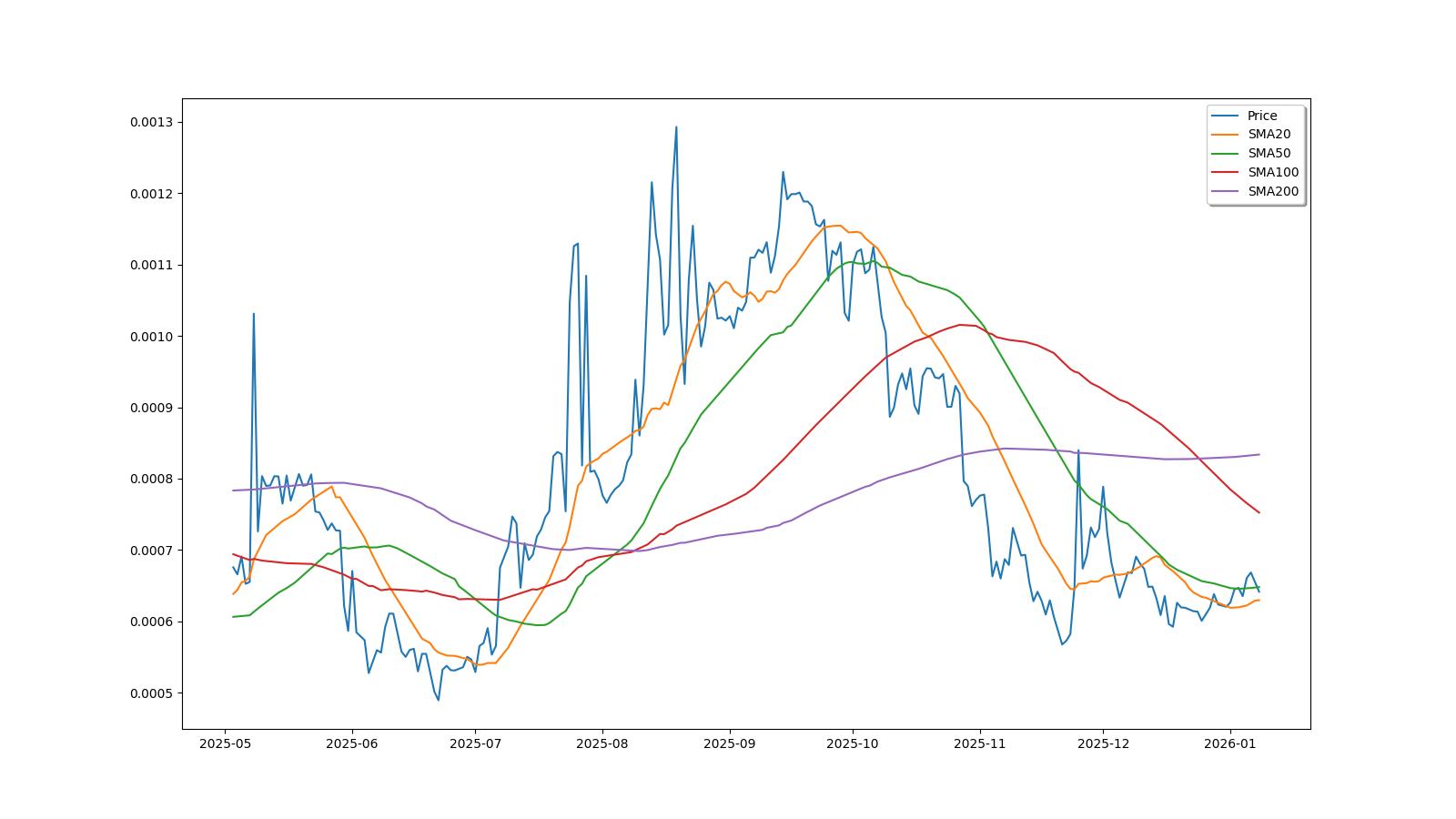 Metal Music Coin Simple Moving Averages