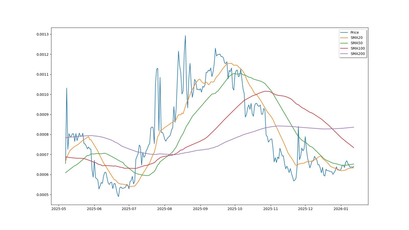 Metal Music Coin Simple Moving Averages