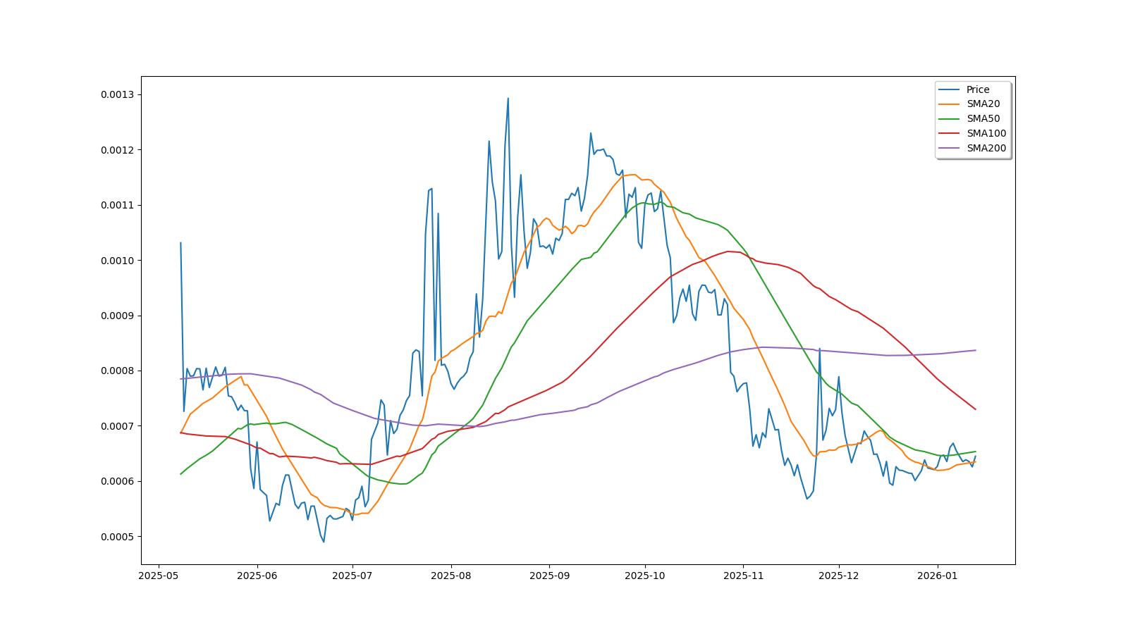 Metal Music Coin Simple Moving Averages