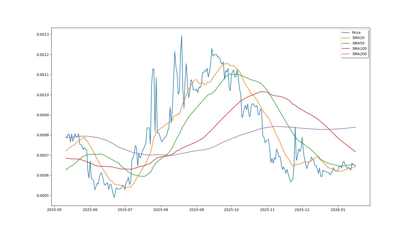 Metal Music Coin Simple Moving Averages