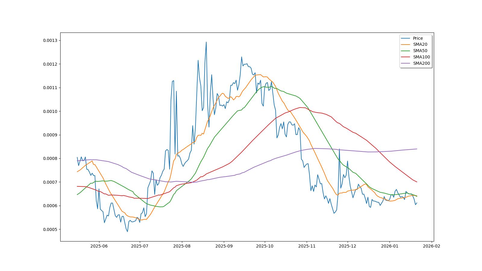 Metal Music Coin Simple Moving Averages