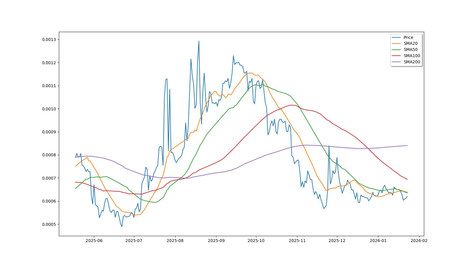 Metal Music Coin Simple Moving Averages