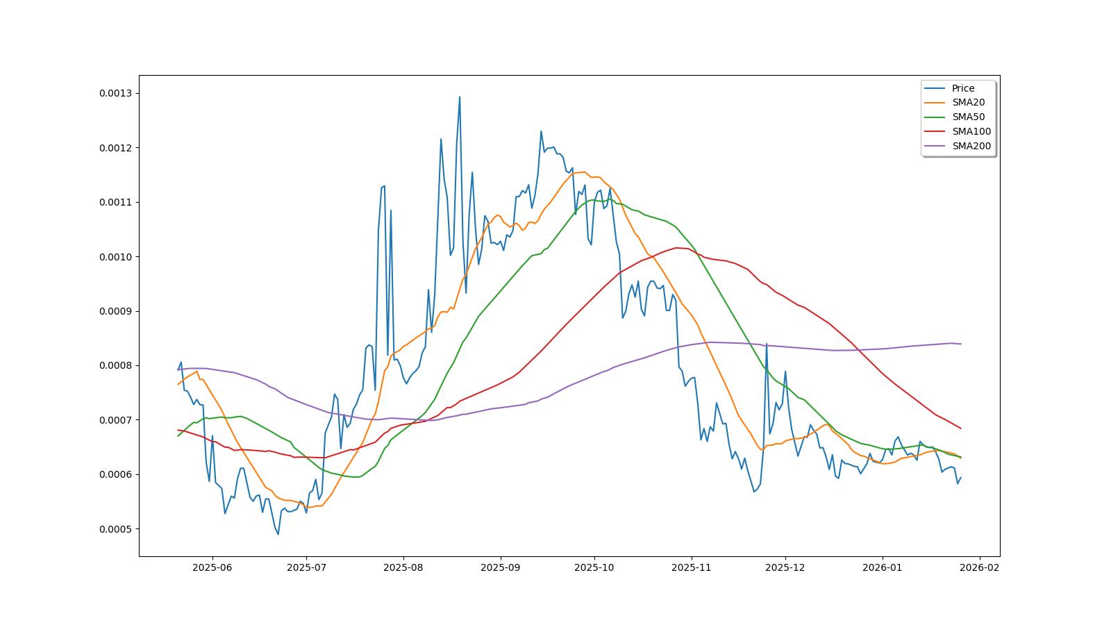 Metal Music Coin Simple Moving Averages