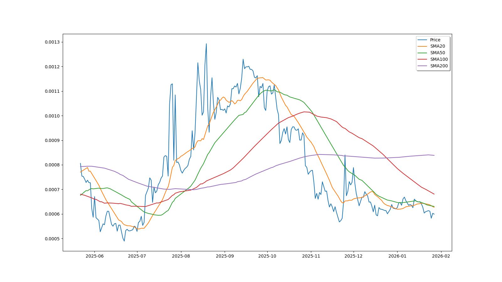 Metal Music Coin Simple Moving Averages