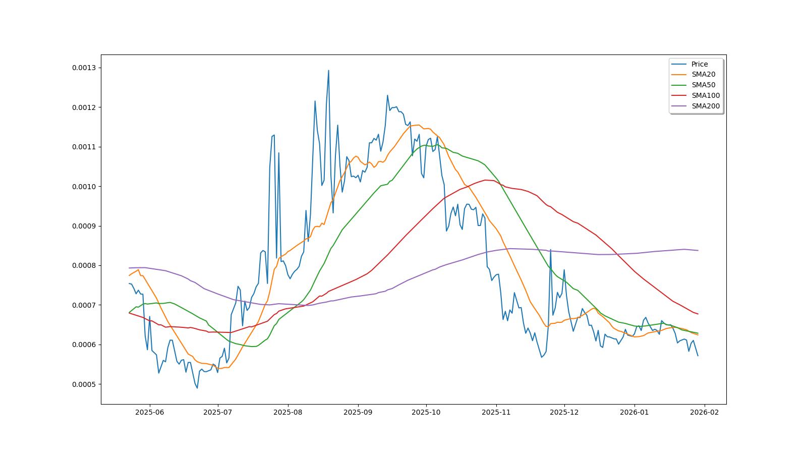 Metal Music Coin Simple Moving Averages