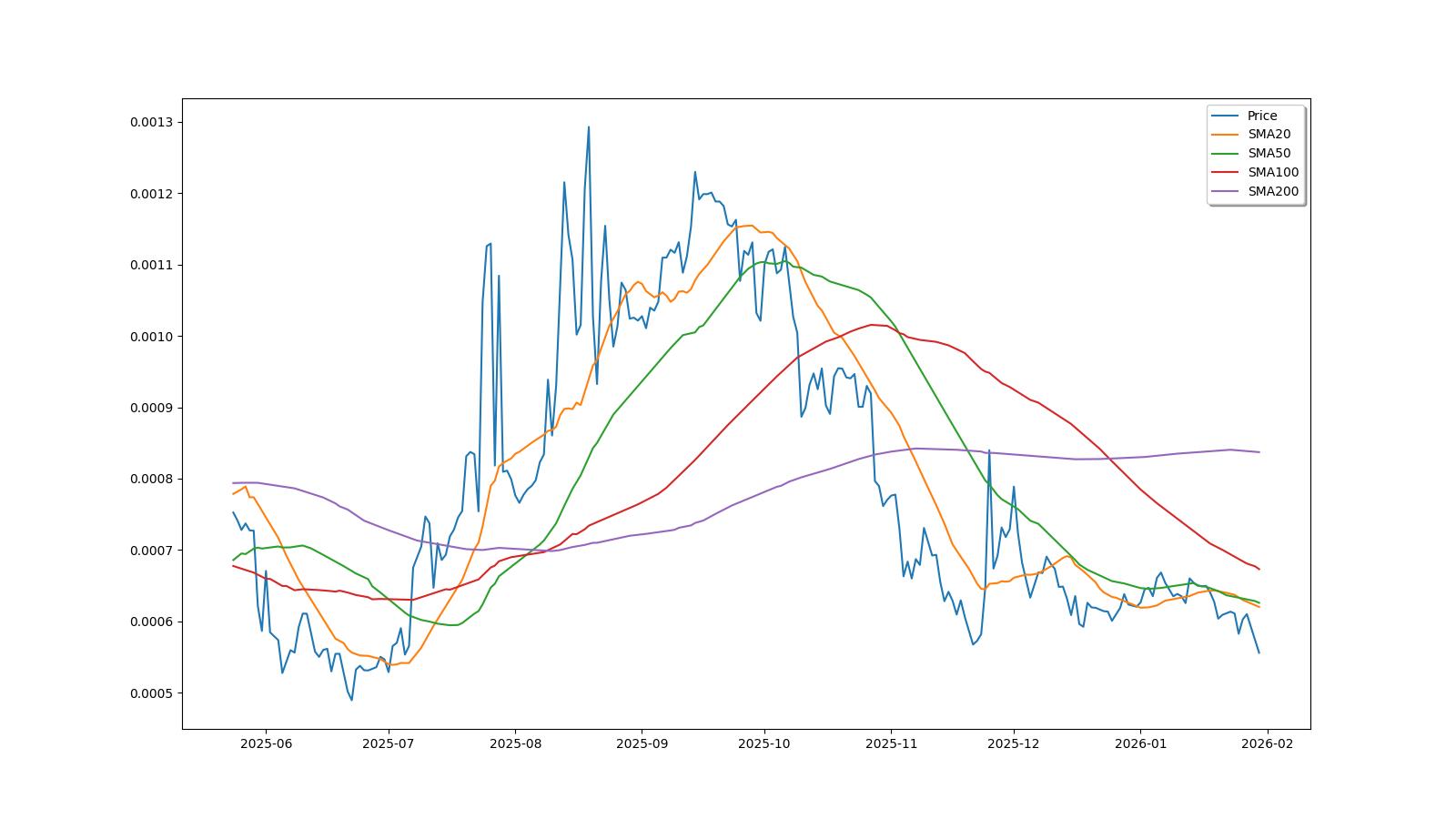 Metal Music Coin Simple Moving Averages