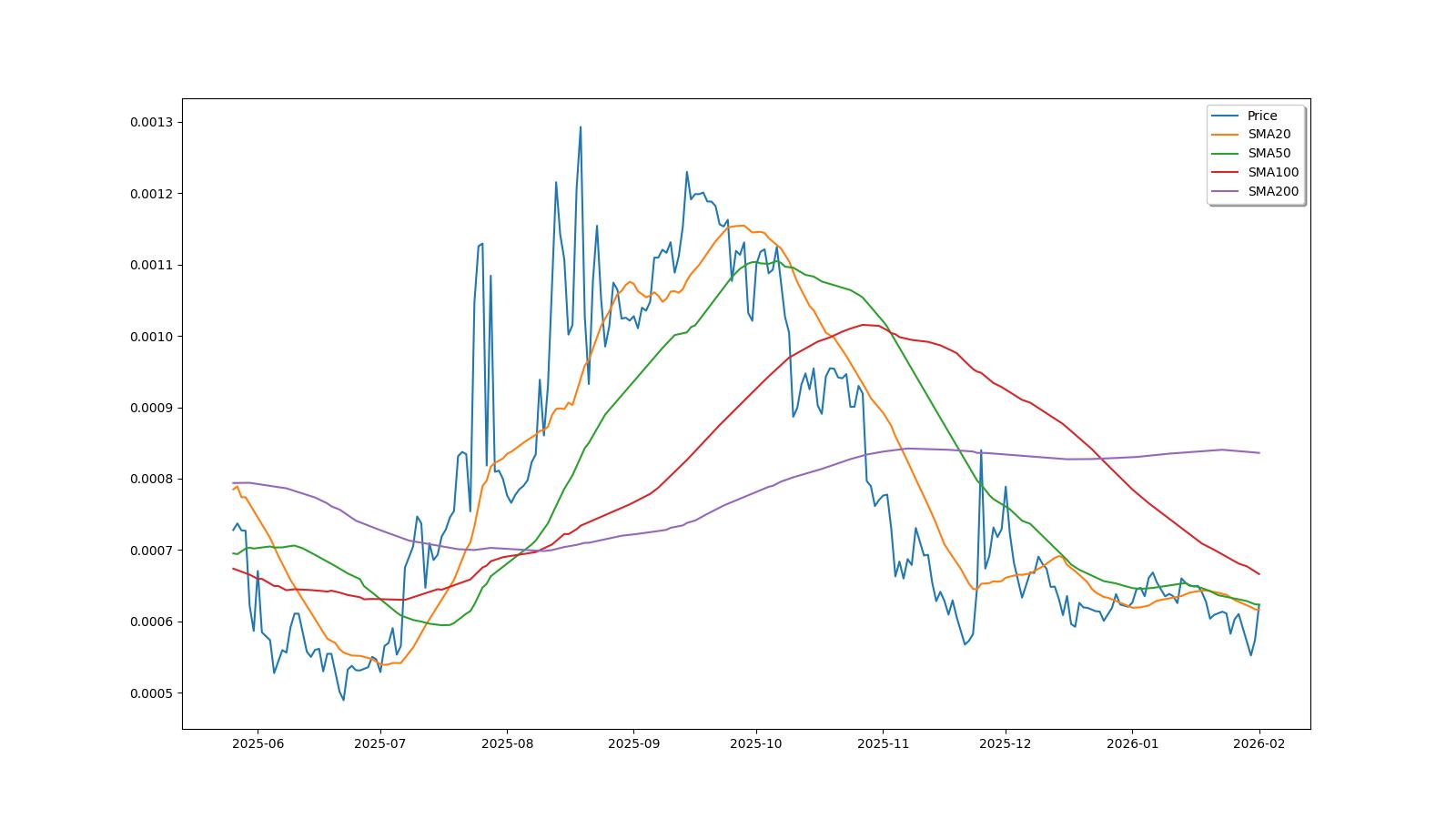 Metal Music Coin Simple Moving Averages