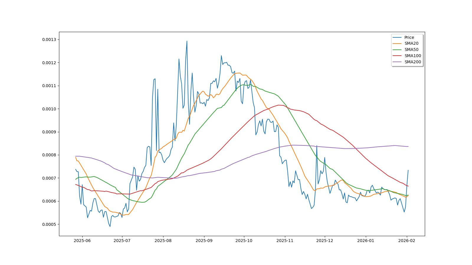 Metal Music Coin Simple Moving Averages