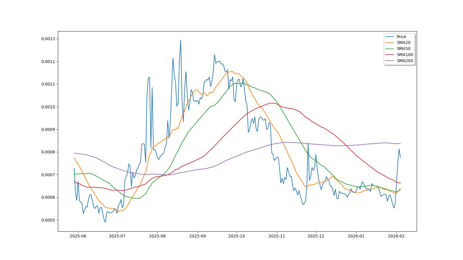 Metal Music Coin Simple Moving Averages