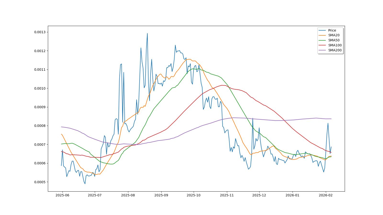 Metal Music Coin Simple Moving Averages