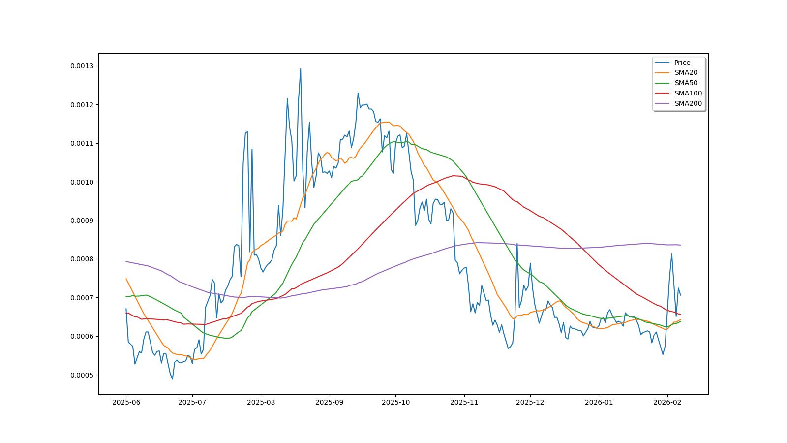 Metal Music Coin Simple Moving Averages