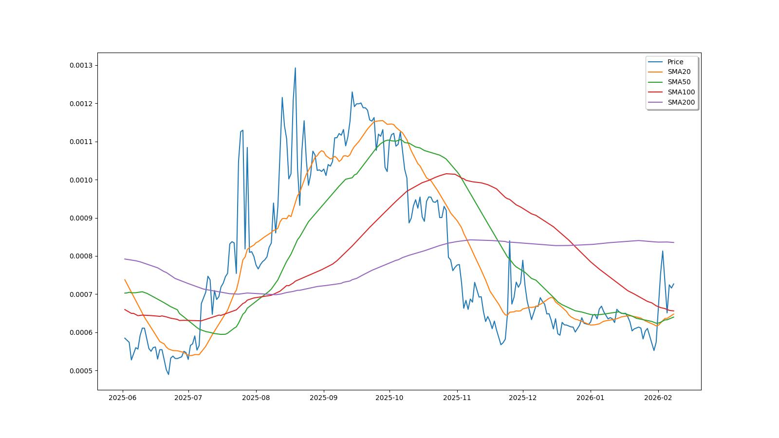 Metal Music Coin Simple Moving Averages