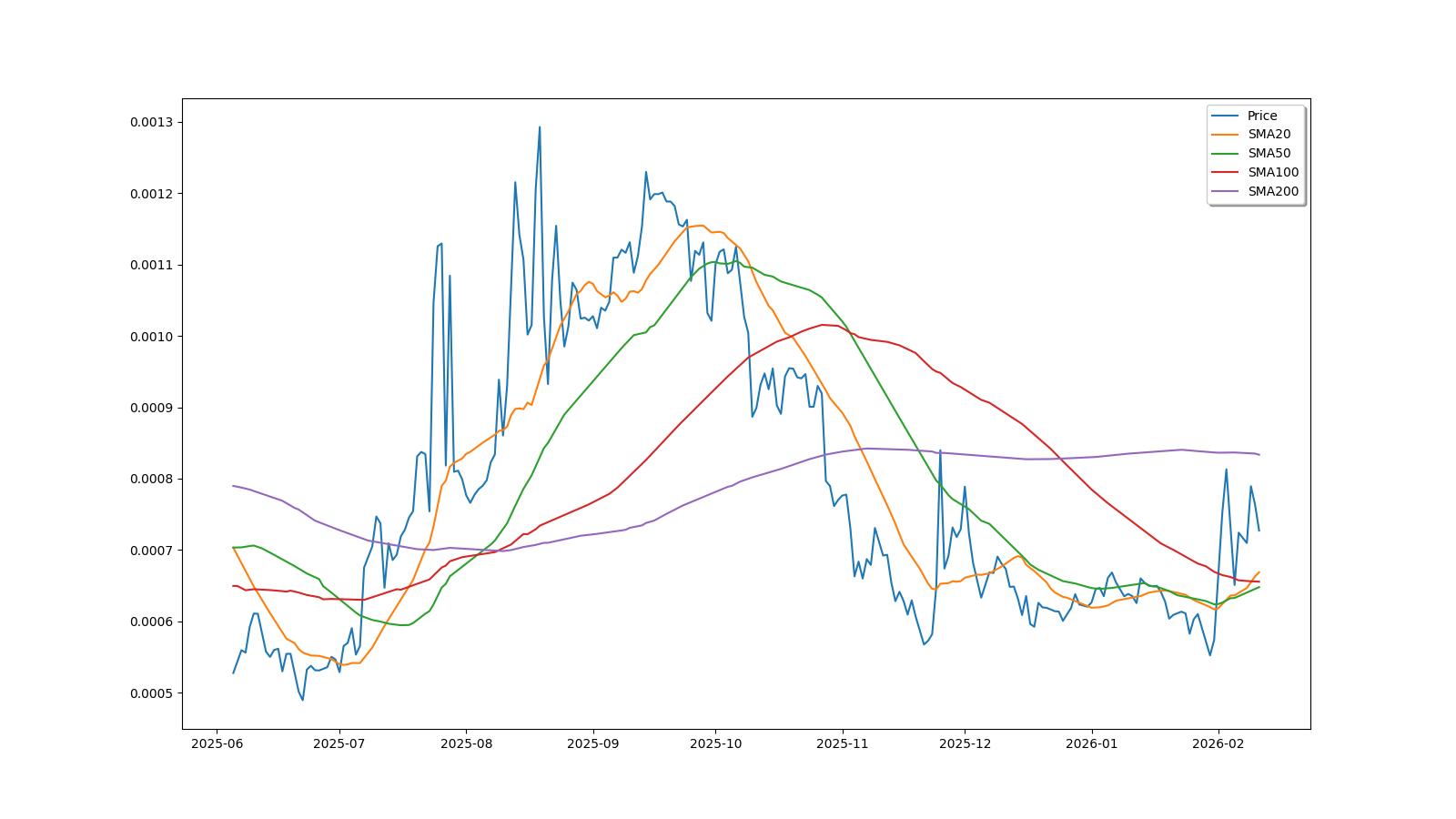 Metal Music Coin Simple Moving Averages