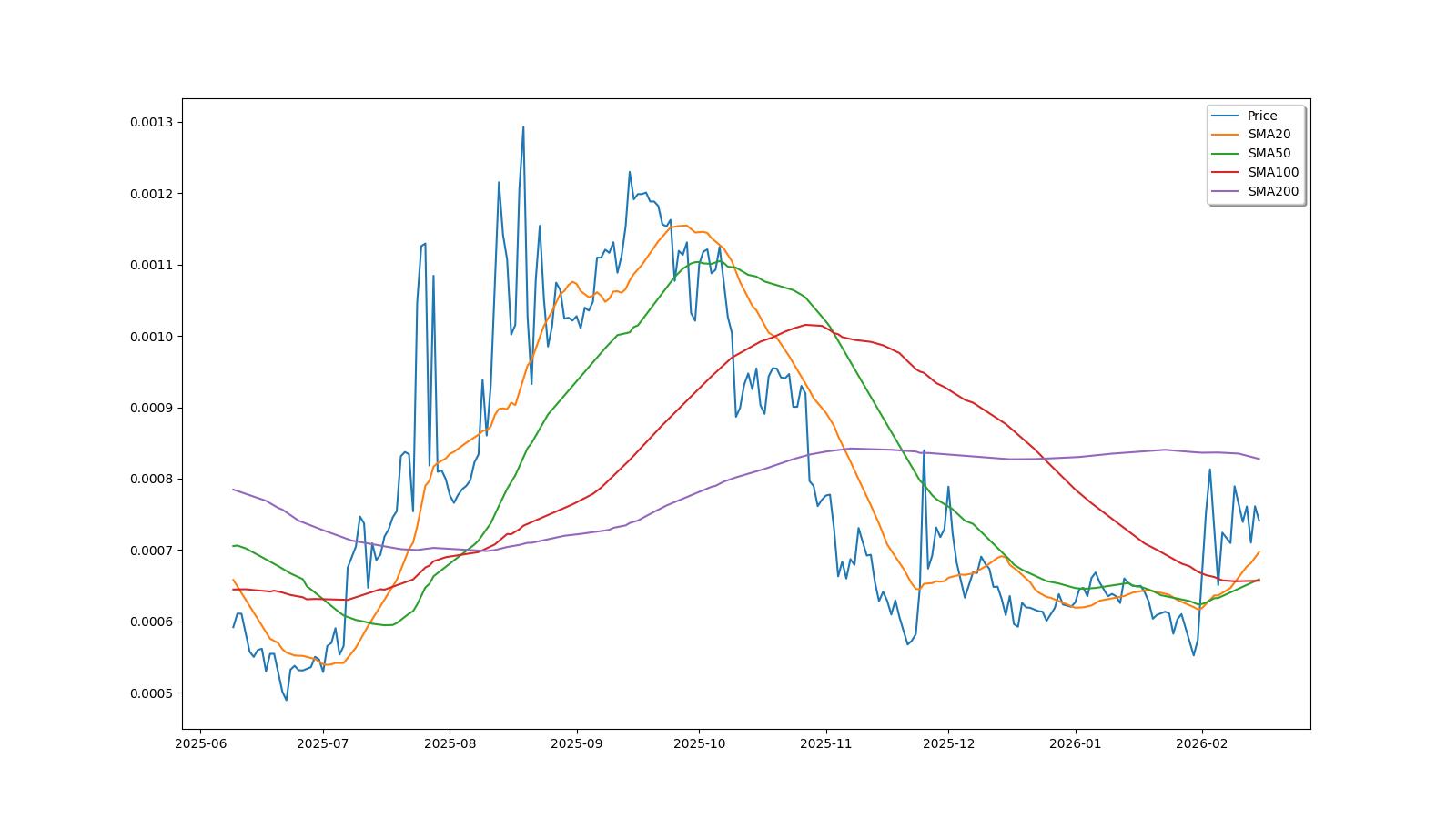 Metal Music Coin Simple Moving Averages