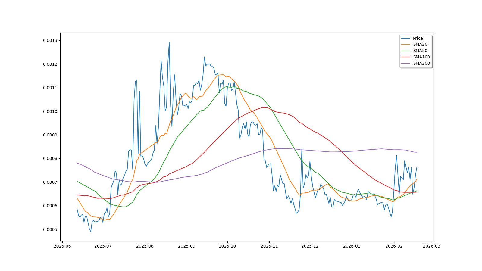 Metal Music Coin Simple Moving Averages