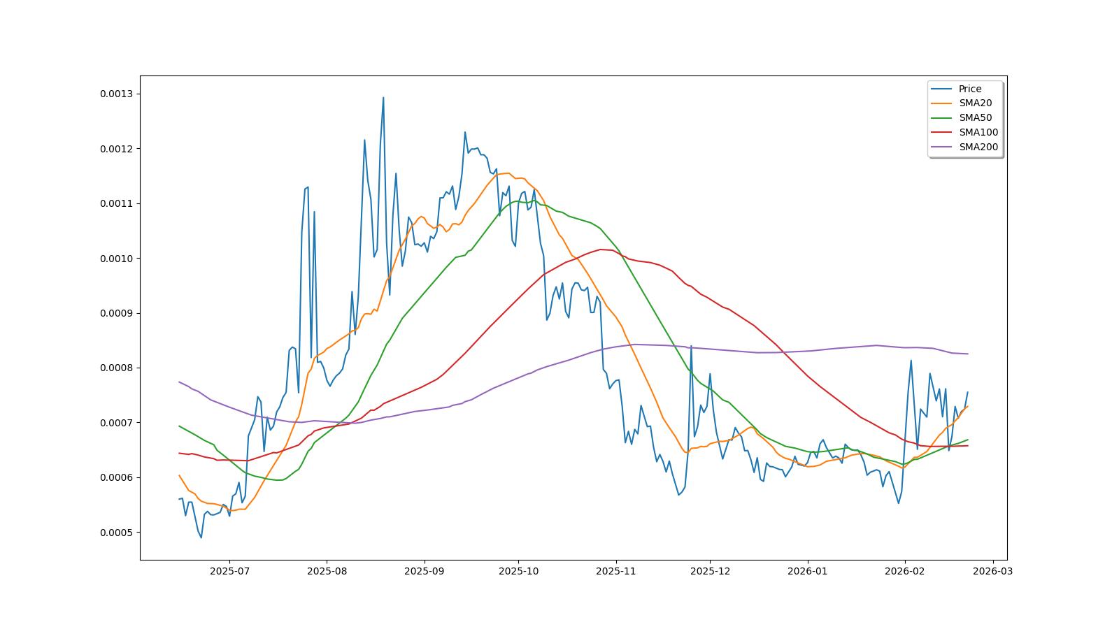 Metal Music Coin Simple Moving Averages