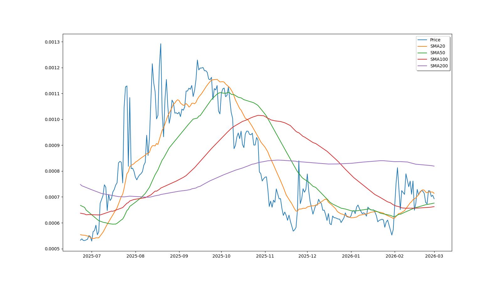 Metal Music Coin Simple Moving Averages