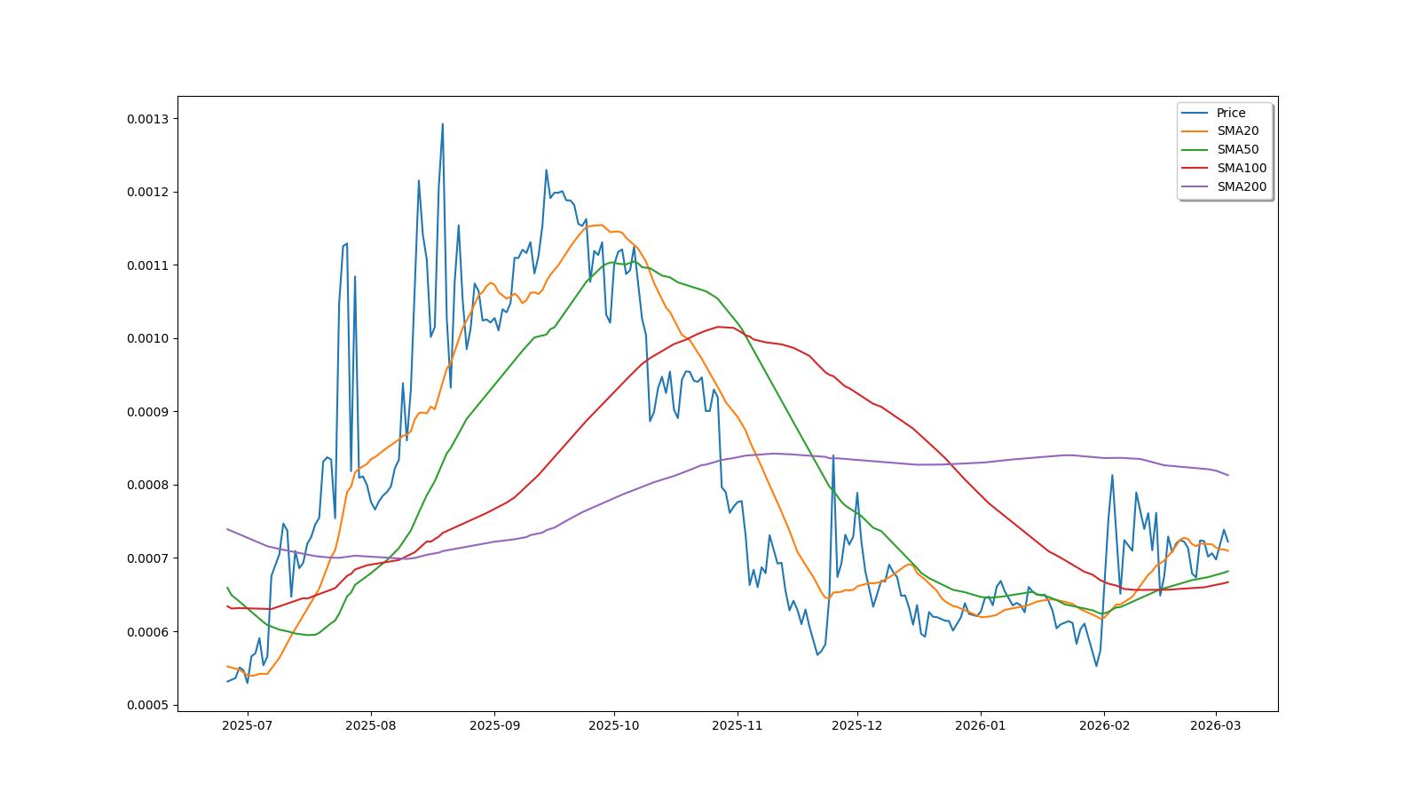 Metal Music Coin Simple Moving Averages