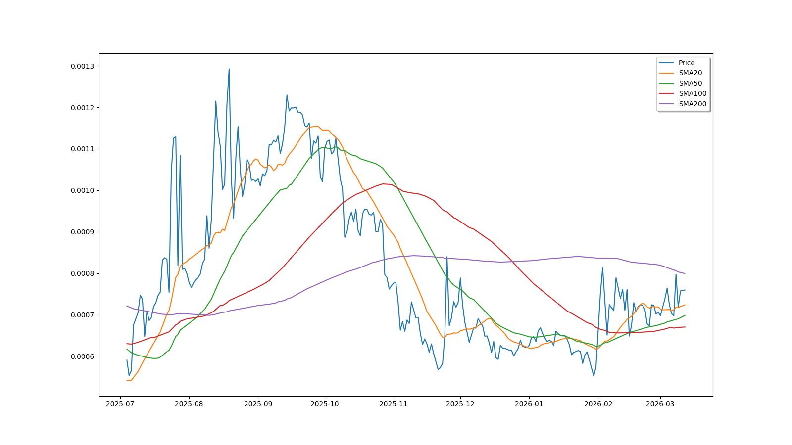 Metal Music Coin Simple Moving Averages
