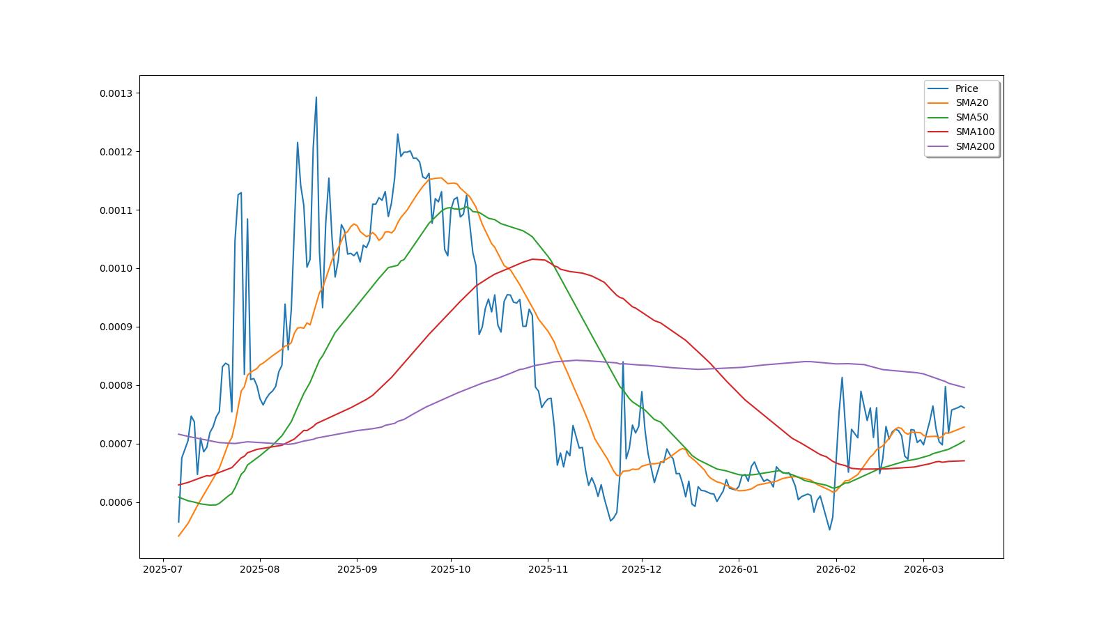 Metal Music Coin Simple Moving Averages