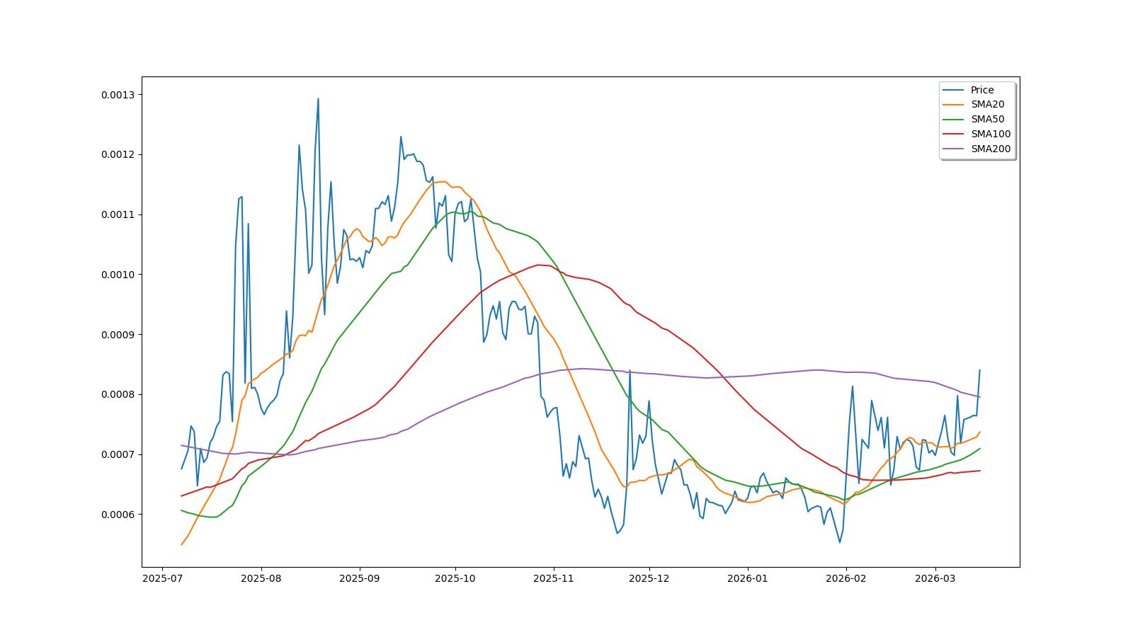 Metal Music Coin Simple Moving Averages