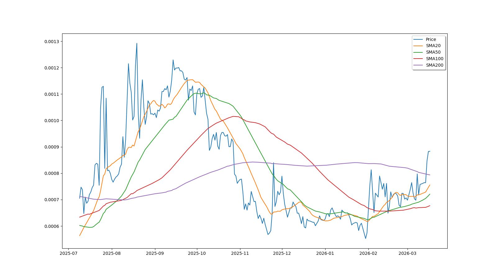 Metal Music Coin Simple Moving Averages
