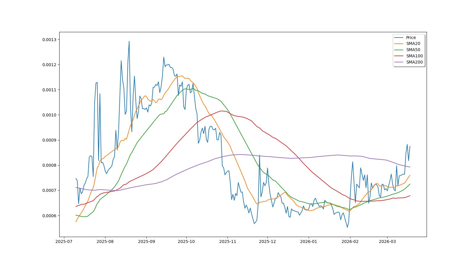 Metal Music Coin Simple Moving Averages