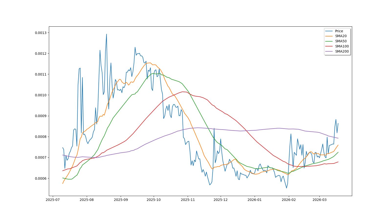 Metal Music Coin Simple Moving Averages