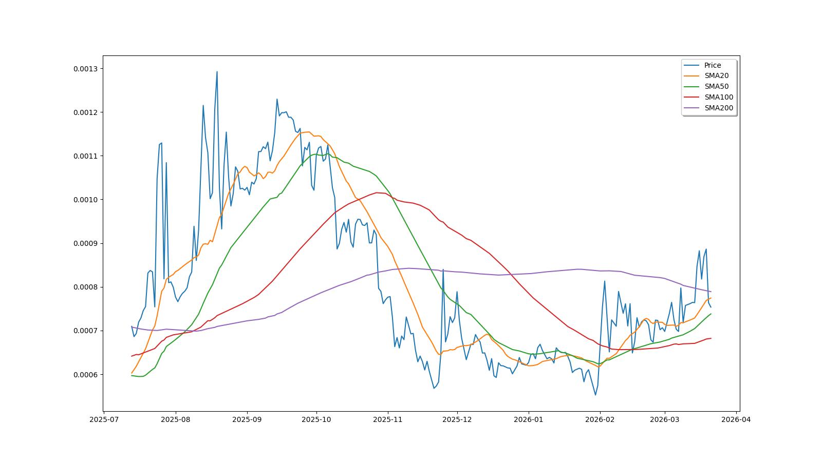 Metal Music Coin Simple Moving Averages
