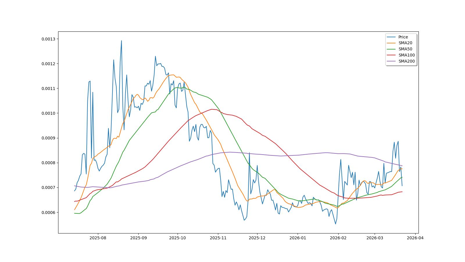 Metal Music Coin Simple Moving Averages