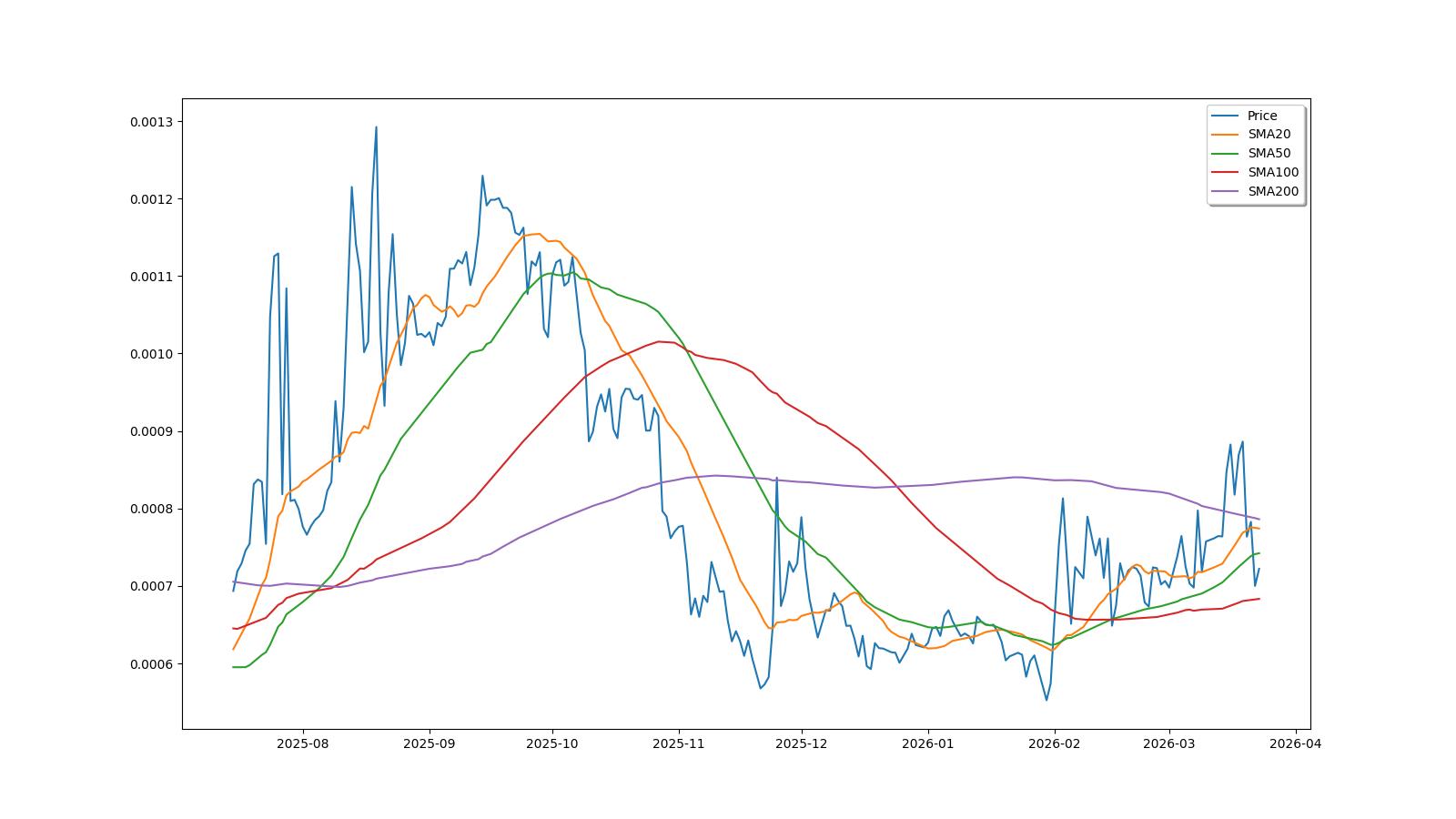 Metal Music Coin Simple Moving Averages