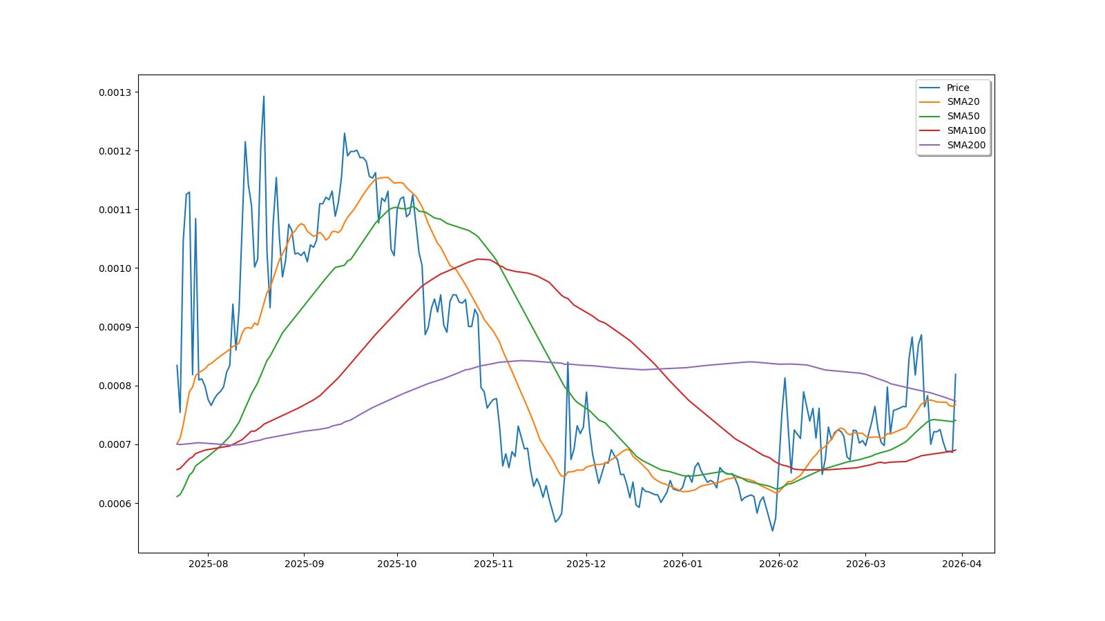 Metal Music Coin Simple Moving Averages