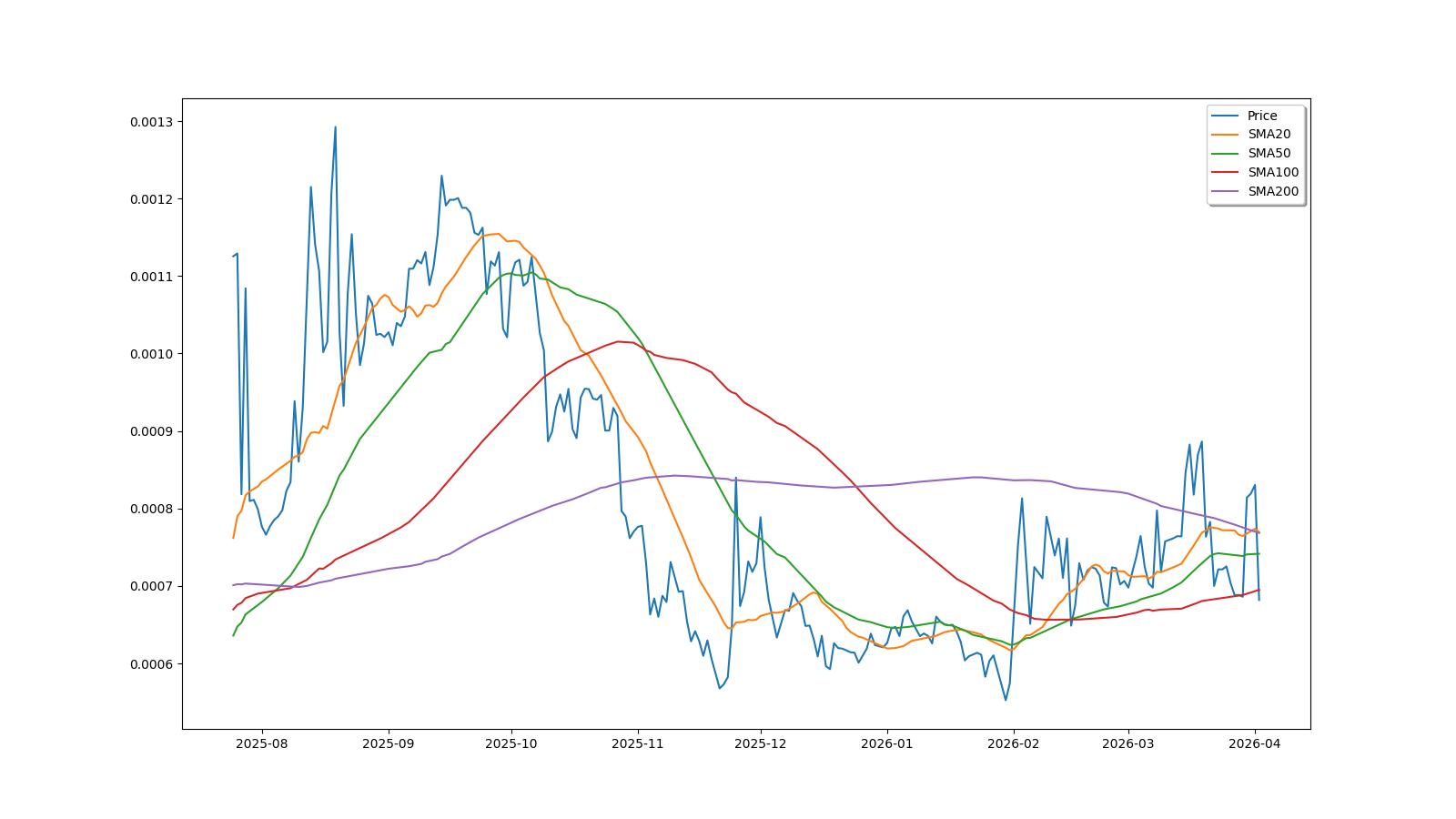 Metal Music Coin Simple Moving Averages