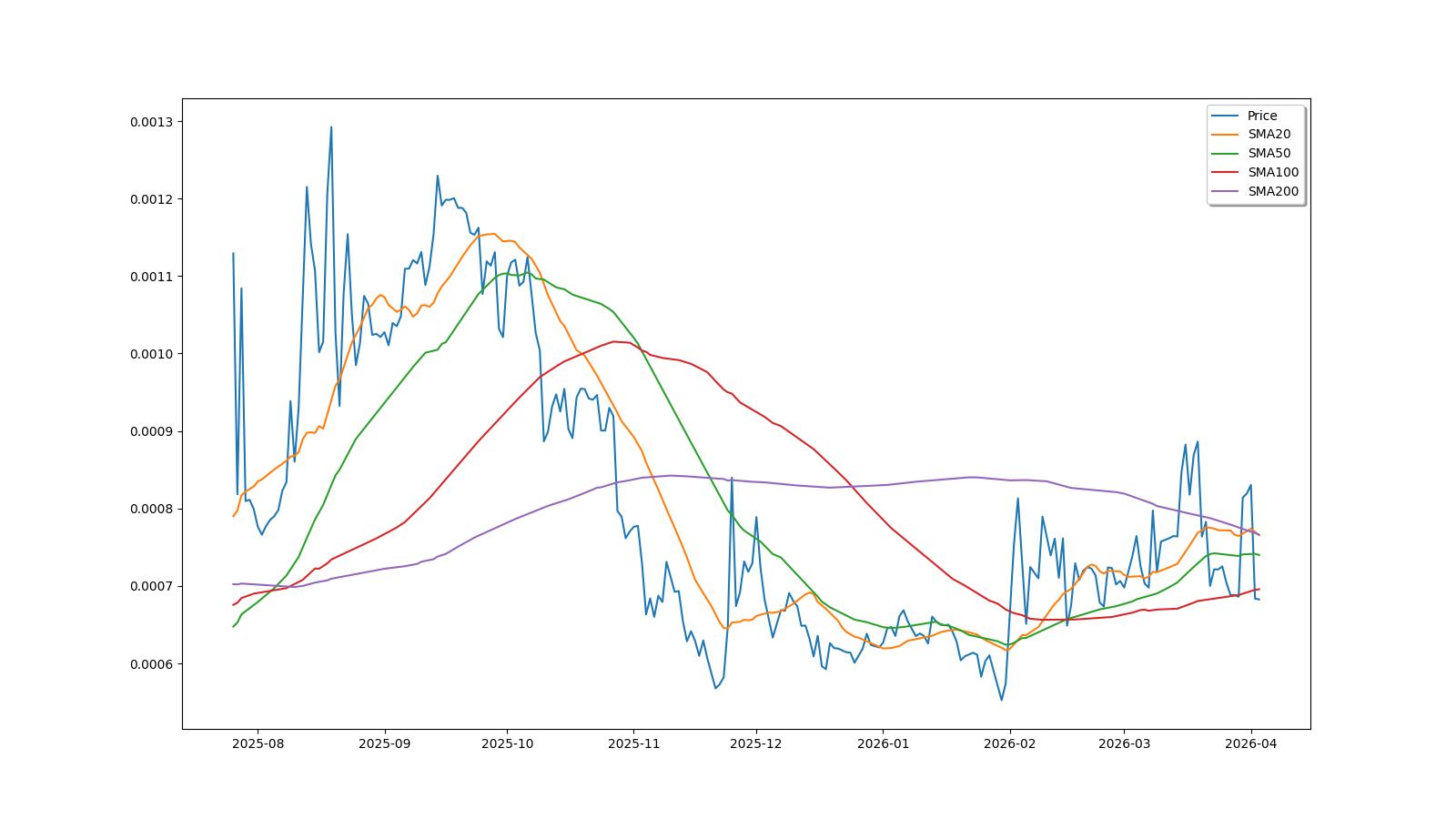 Metal Music Coin Simple Moving Averages