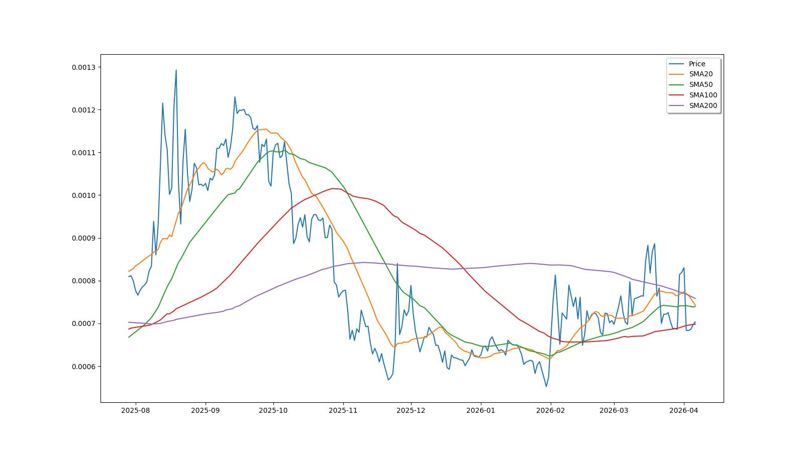 Metal Music Coin Simple Moving Averages